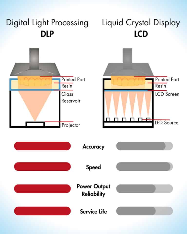 Dental 3D Printing Technology - DLP vs LCD, Which One to Choose? - Rapid Shape