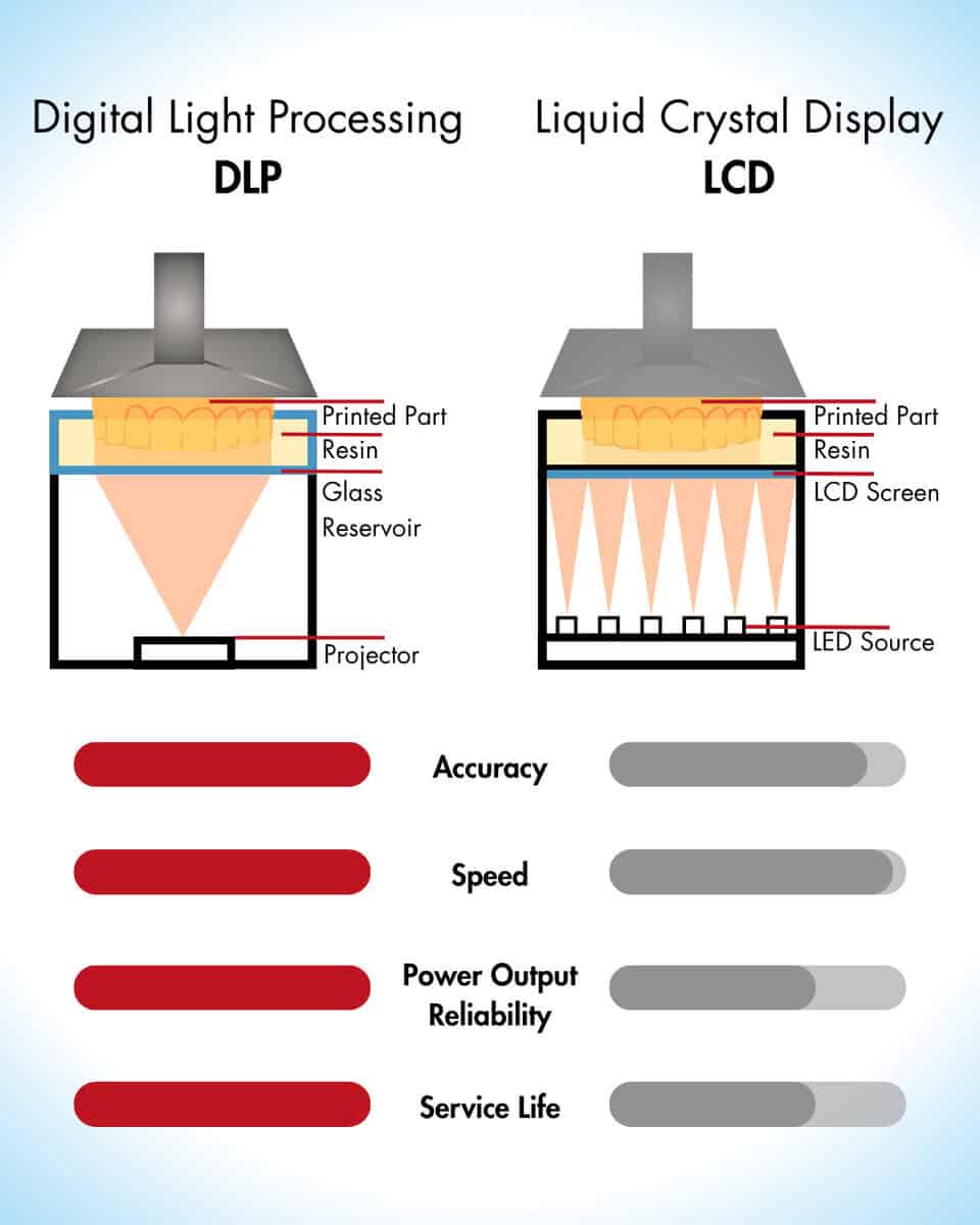 Dental 3D Printing Technology - DLP vs LCD, Which One to Choose? - Rapid Shape